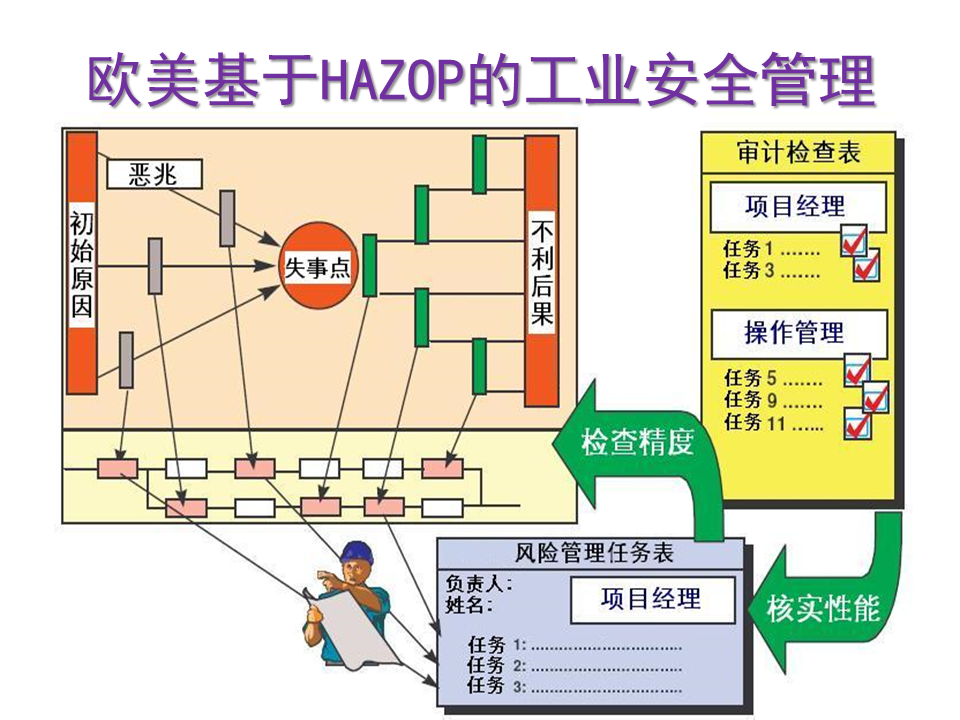 HAZOP分析方法介绍 - 化工安全教育公共服务平台 - 化工出版社行业级知识服务平台